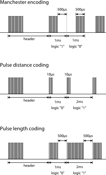 Infrared Remote Control Protocols: Part 1 « irq5.io