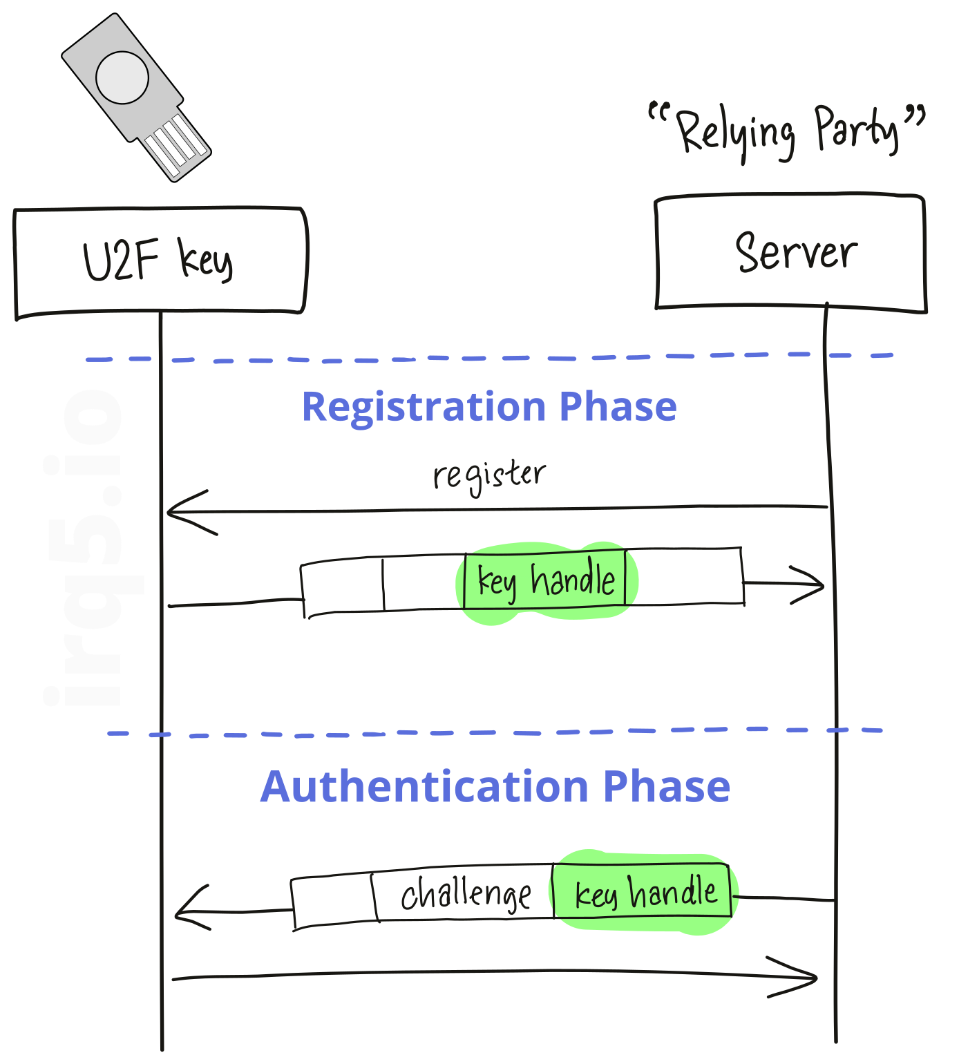 Using U2F for Door Access Control Systems « irq5.io
